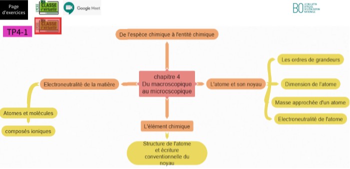 Chapitre 4 2nde Du macroscopique au microscopique | Genially