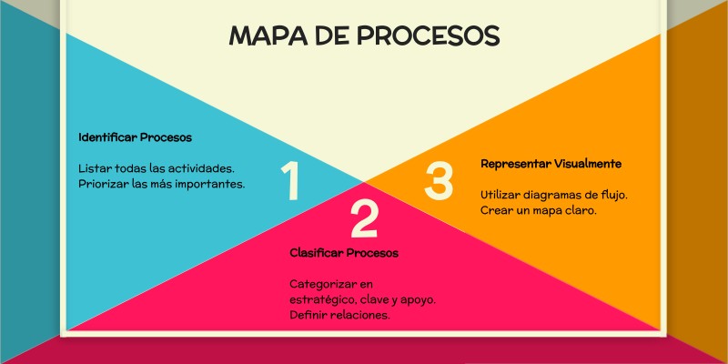MAPA DE PROCESOS | Genially