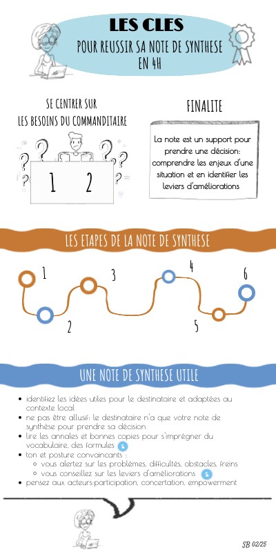 la note de synthèse en 4 h | Genially