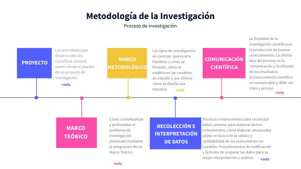 Metodología de la investigación | Genially