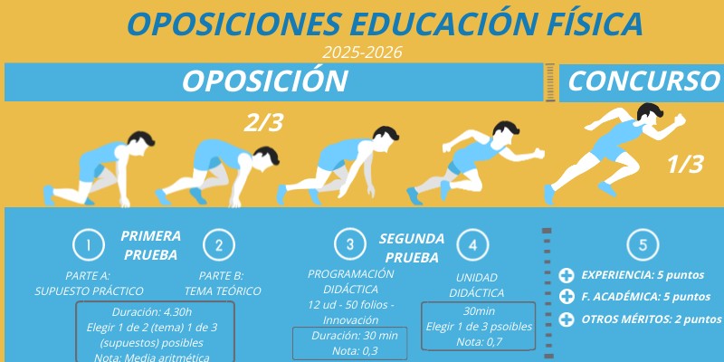 Sistema Oposiciones 2025 | Genially