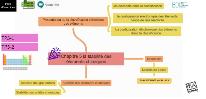 Chapitre 5 seconde stabilité des éléments chimiques | Genially