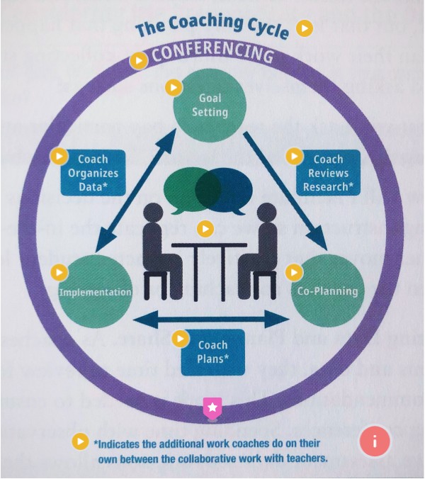 The Coaching Cycle Interactive Image | Genially