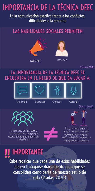 Técnica DEEC | Genially