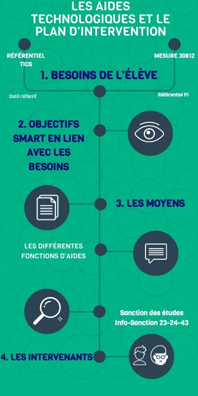 PI aides technologiques | Genially