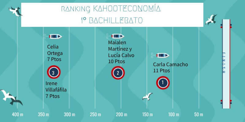 RANKING KAHOOT ECONOMÍA 1º BACHILLERATO