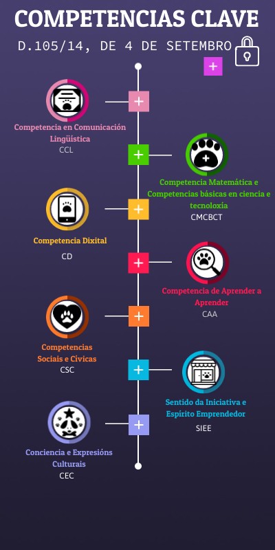 Competencias Clave | Genially