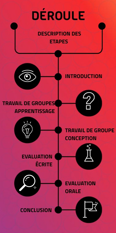 DEROULE IPI | Genially