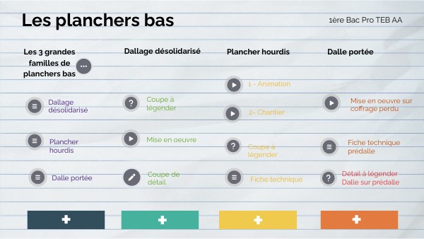Les planchers bas | Genially