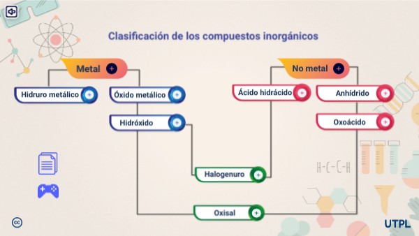 Clasificación de los compuestos inorgánicos | Genially