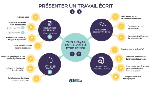 Présenter un travail écrit | Genially