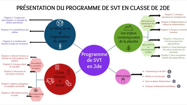 Programme de seconde - Saint Victor | Genially