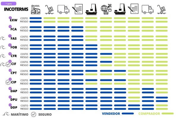 INCOTERMS 2020 | Genially
