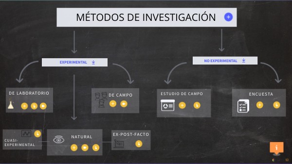 Métodos de inv | Genially