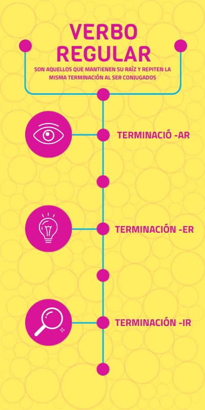 VERBO REGULAR | Genially