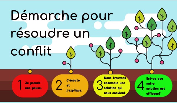 résolution de conflit petit | Genially