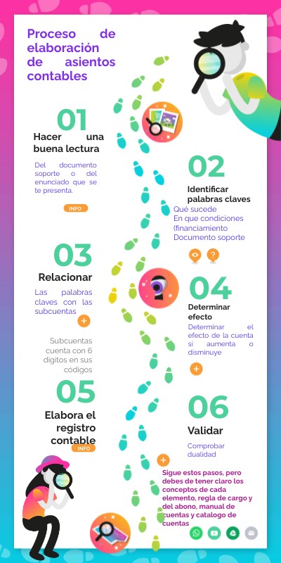 Pasos para elaborar un asiento contable | Genially