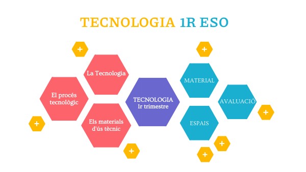 1r ESO - Primer Trimestre | Genially