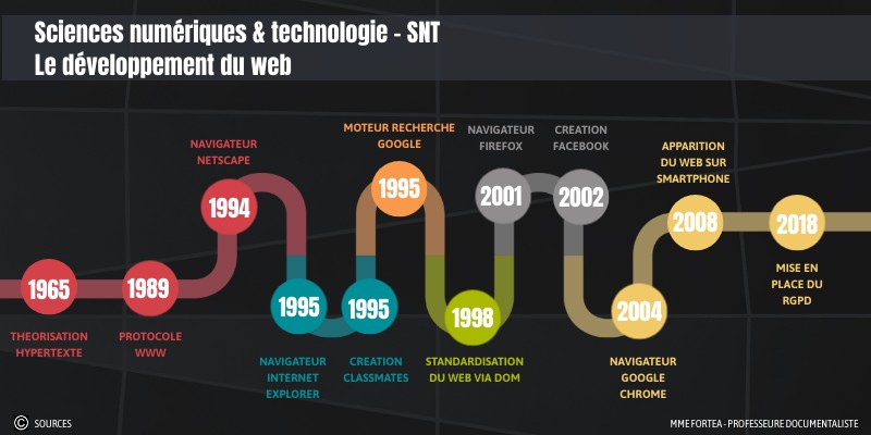 SNT DEVELOPPEMENT WEB | Genially