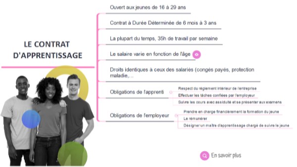 Le contrat d'apprentissage | Genially