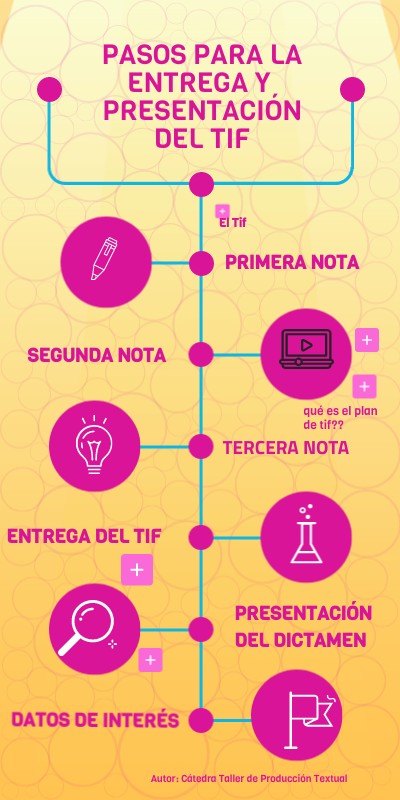 pasos para la entrega y presentación del tif | Genially