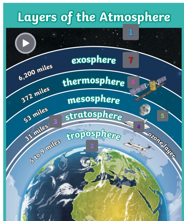 The Layers of the Atmosphere | Genially