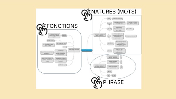 S'entraîner - Grammaire | Genially