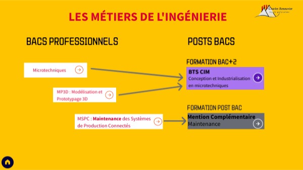 MP3D, MSPC, Microtechnique, BTS CIM | Genially
