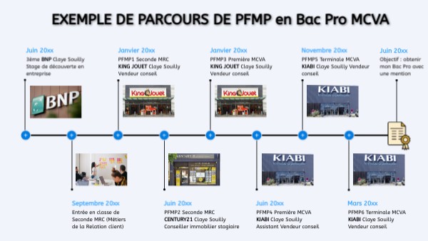 Parcours de PFMP en BP MCVA | Genially