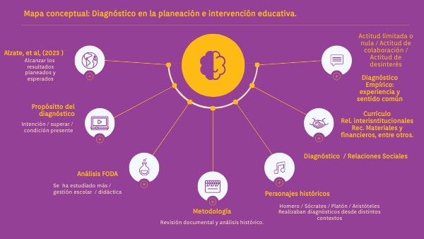 MAPA MENTAL DIAGNÓSTICO EN LA PLANEACIÓN E INTERVENCIÓN EDUCATIVA | Genially