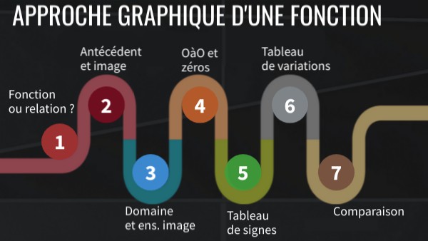 Approche graphique d'une fonction | Genially