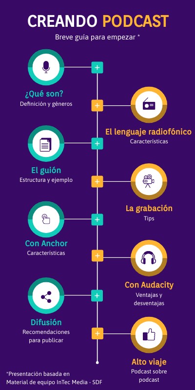 Creando Podcast | Genially