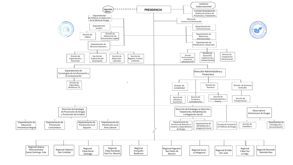 Organigrama CND | Genially