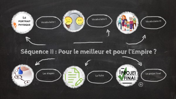 3eme Séquence II | Genially