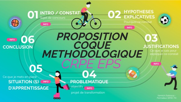 Proposition coque méthodologique CRPE EPS | Genially