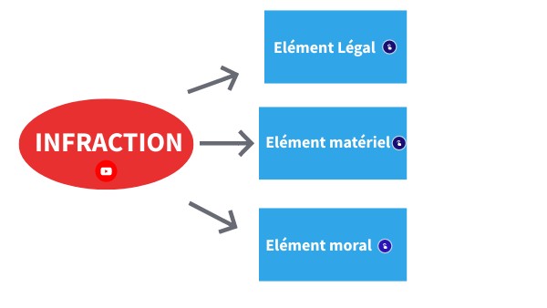 LES INFRACTIONS | Genially