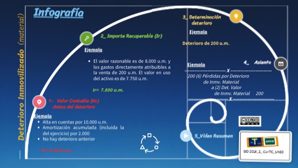 Infografía Deterioro Inmv. Material | Genially