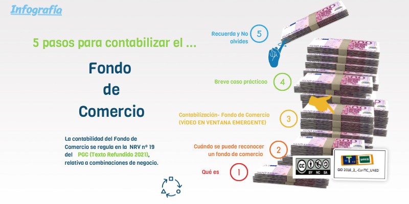 Infografía Fondo de Comercio | Genially