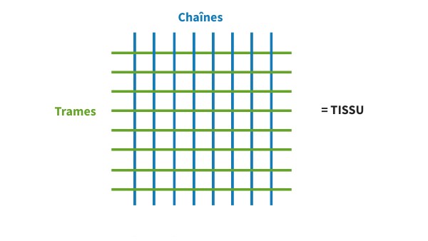 Copie - chaîne et trame : explications | Genially