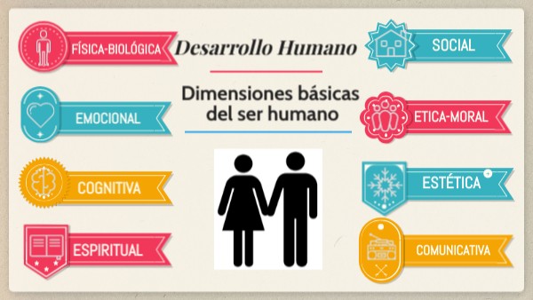 Dimensiones básicas del ser humano | Genially