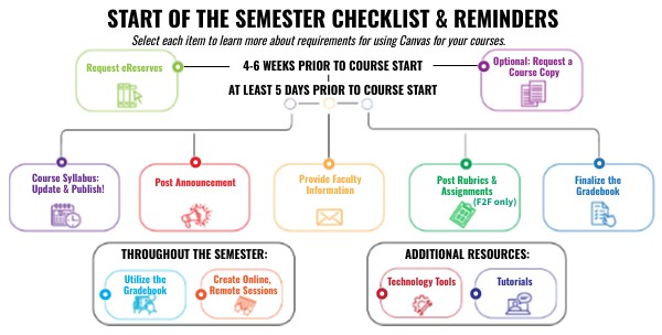 Start of Semester Checklist and Reminders (F2F) | Genially