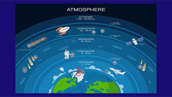 Atmosphère Terrestre : Présentation & Rôles | Genially