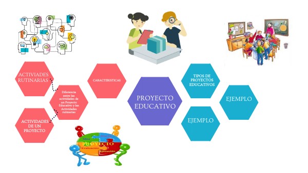 MAPA MENTAL PROYECTOS EDUCATIVOS | Genially