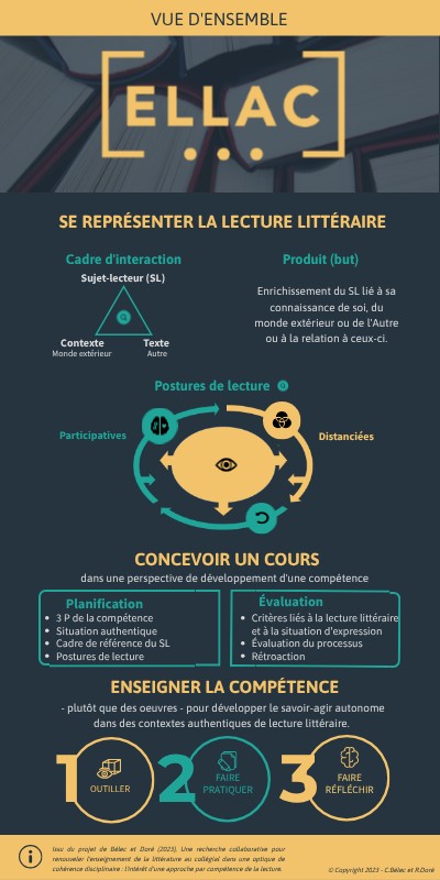 Vue d'ensemble ELLAC | Genially