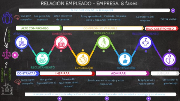 RELACIÓN EMPLEADO - EMPRESA: 8 fases