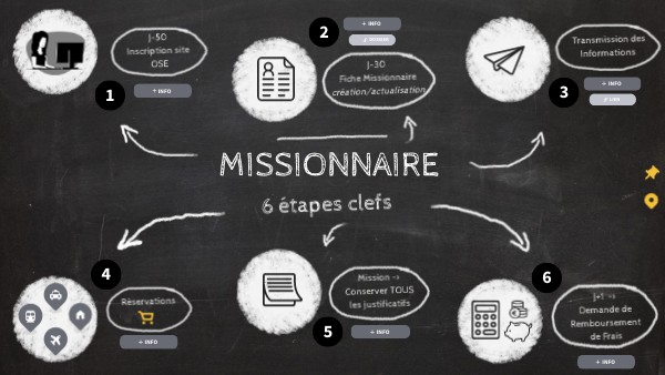 MISSIONNAIRE - TO DO LIST | Genially