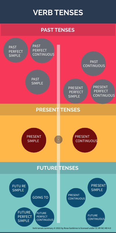 VERB TENSES Summary_1º Bach | Genially
