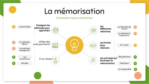 La mémorisation | Genially
