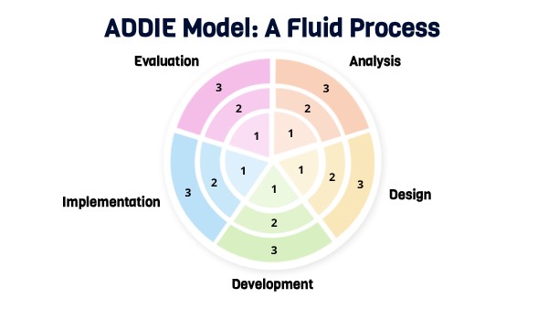ADDIE Model Interactive Slide | Genially