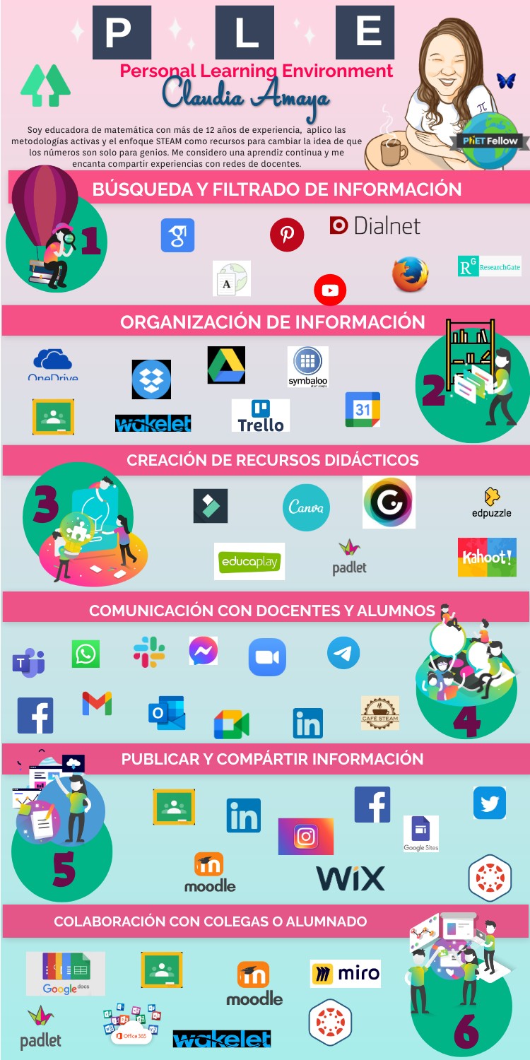 PLE Claudia Amaya | Genially